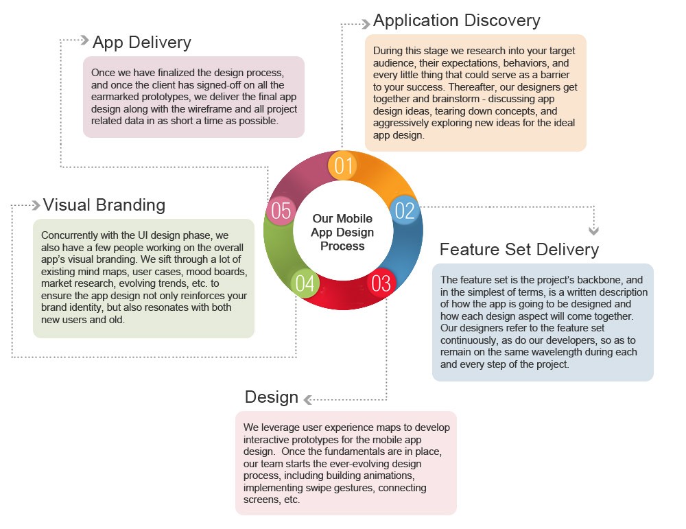 Mobile Application Design Services – USA, Europe