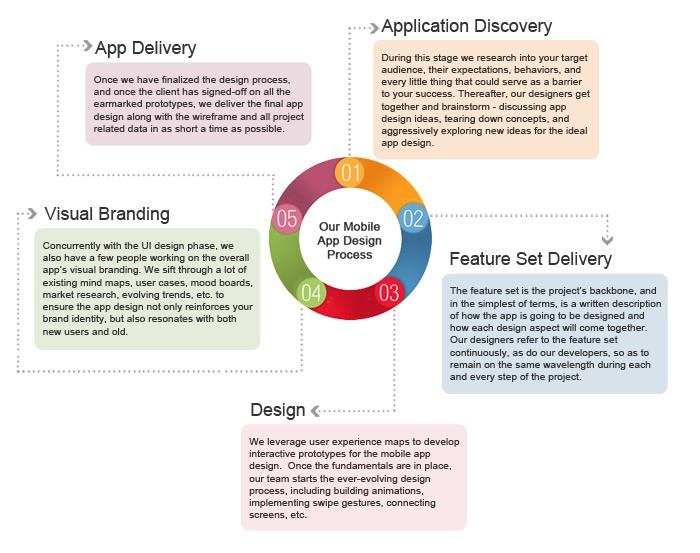 Mobile Application Design Services – USA, Europe